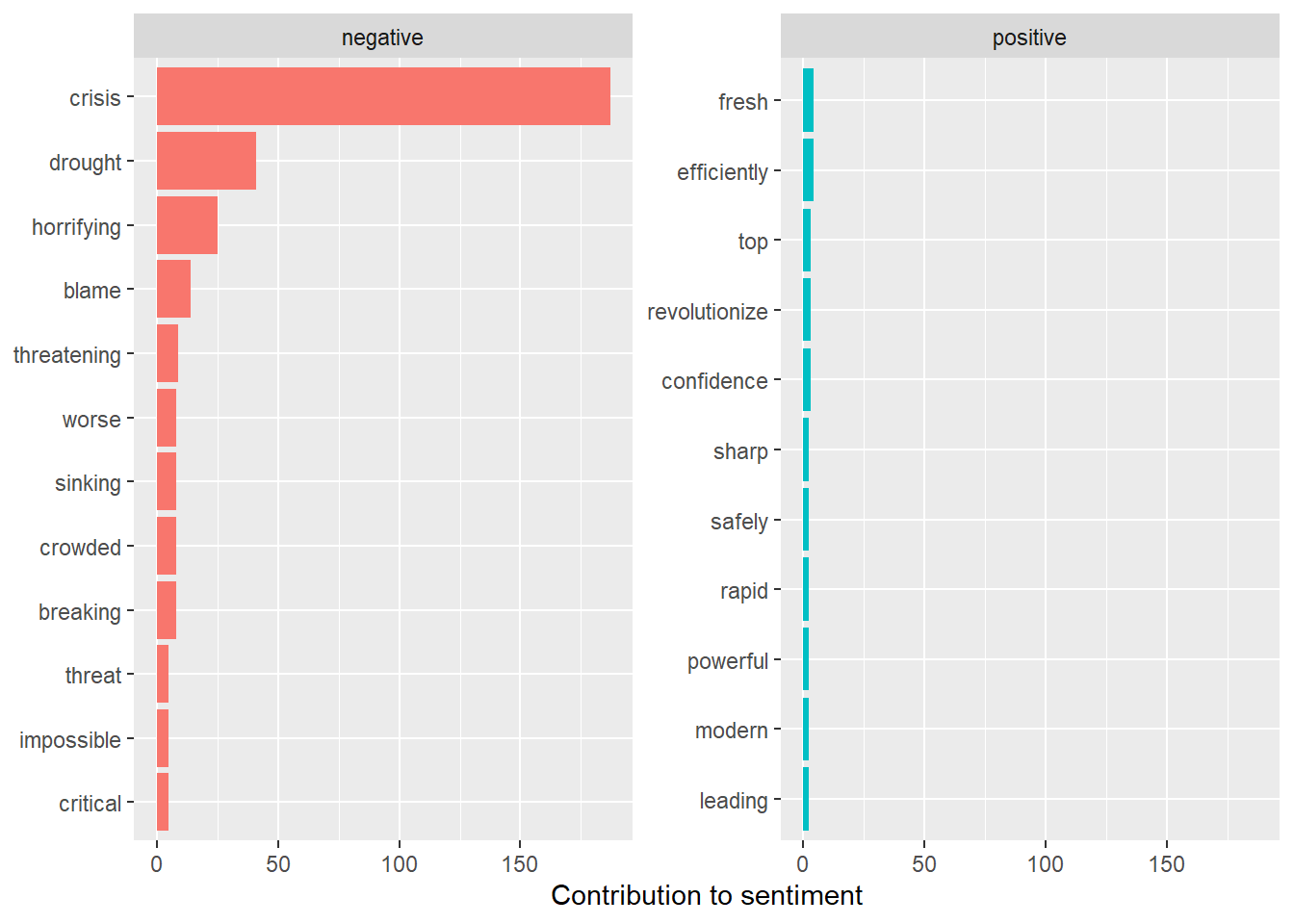 Chapter 4 Text Analysis Tools Part 2, Sentiment | Analytics for a Changing Climate: Introduction ...
